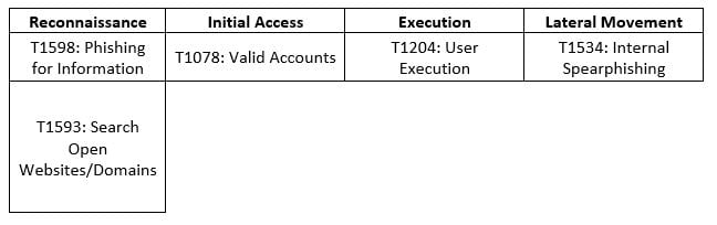 An Update on Akira Ransomware