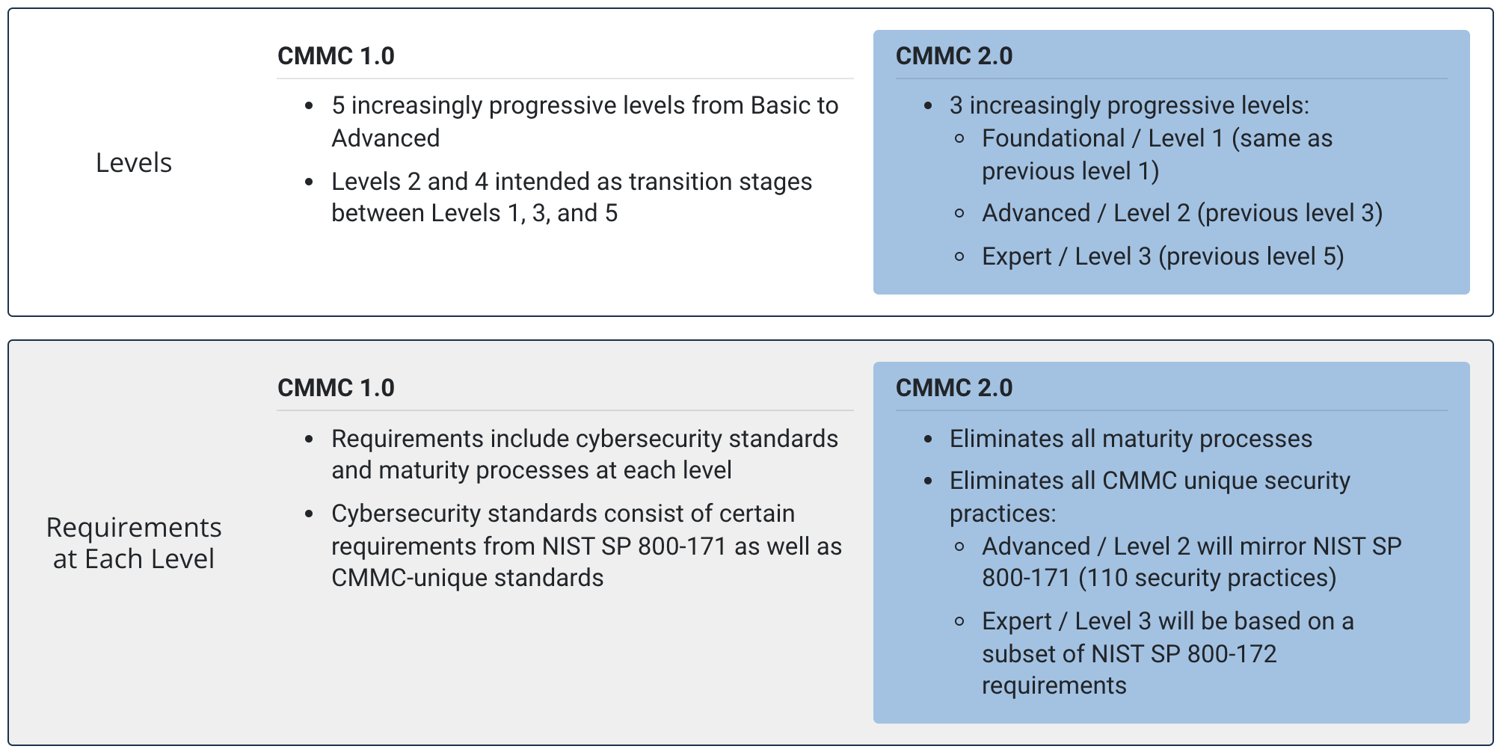Avertium | An Overview of CMMC Compliance