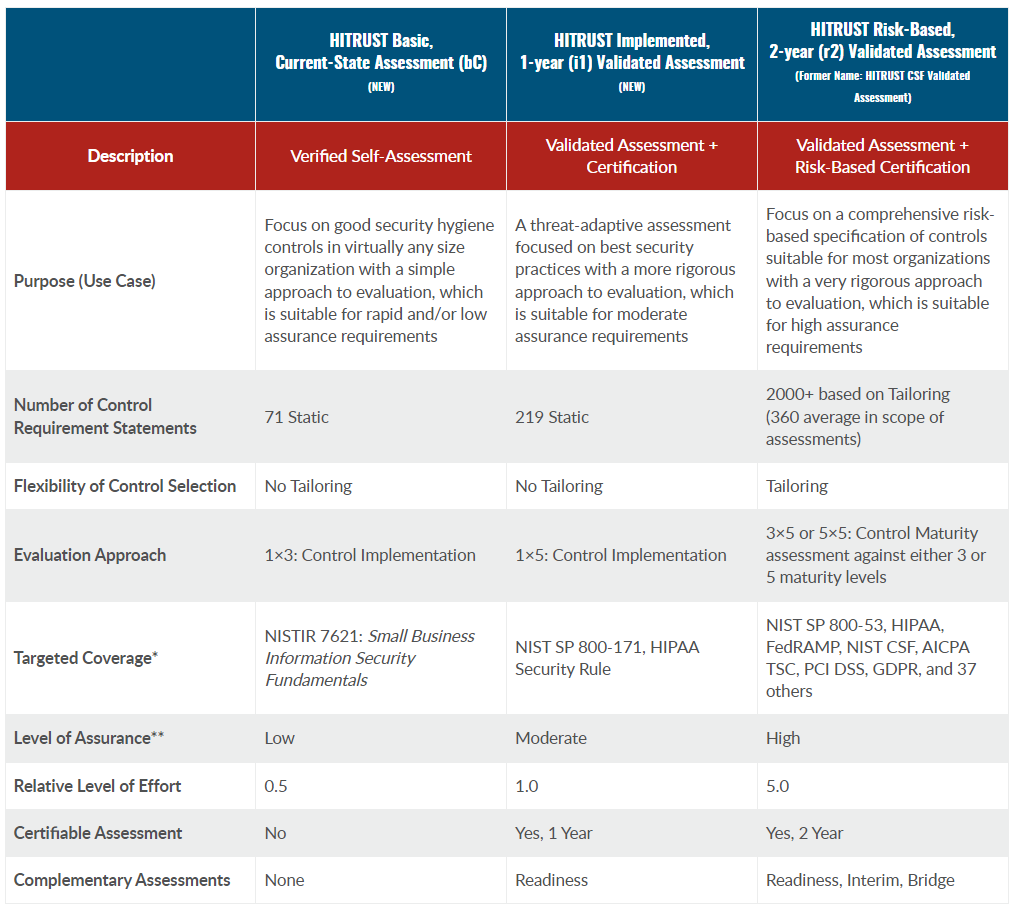 Everything you need to know about HITRUST - r2, bC, & i1 Assessments