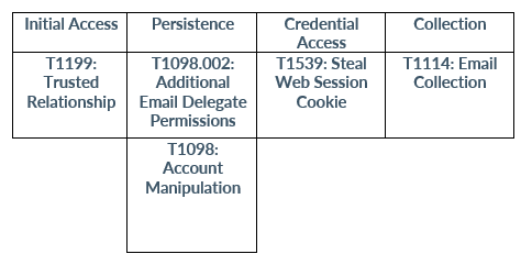 MITM Attacks - EvilProxy and Evilginx