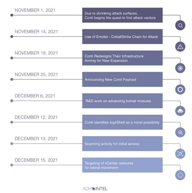 Log4Shell Timeline & Indicators Of Compromise (Complete Guide)