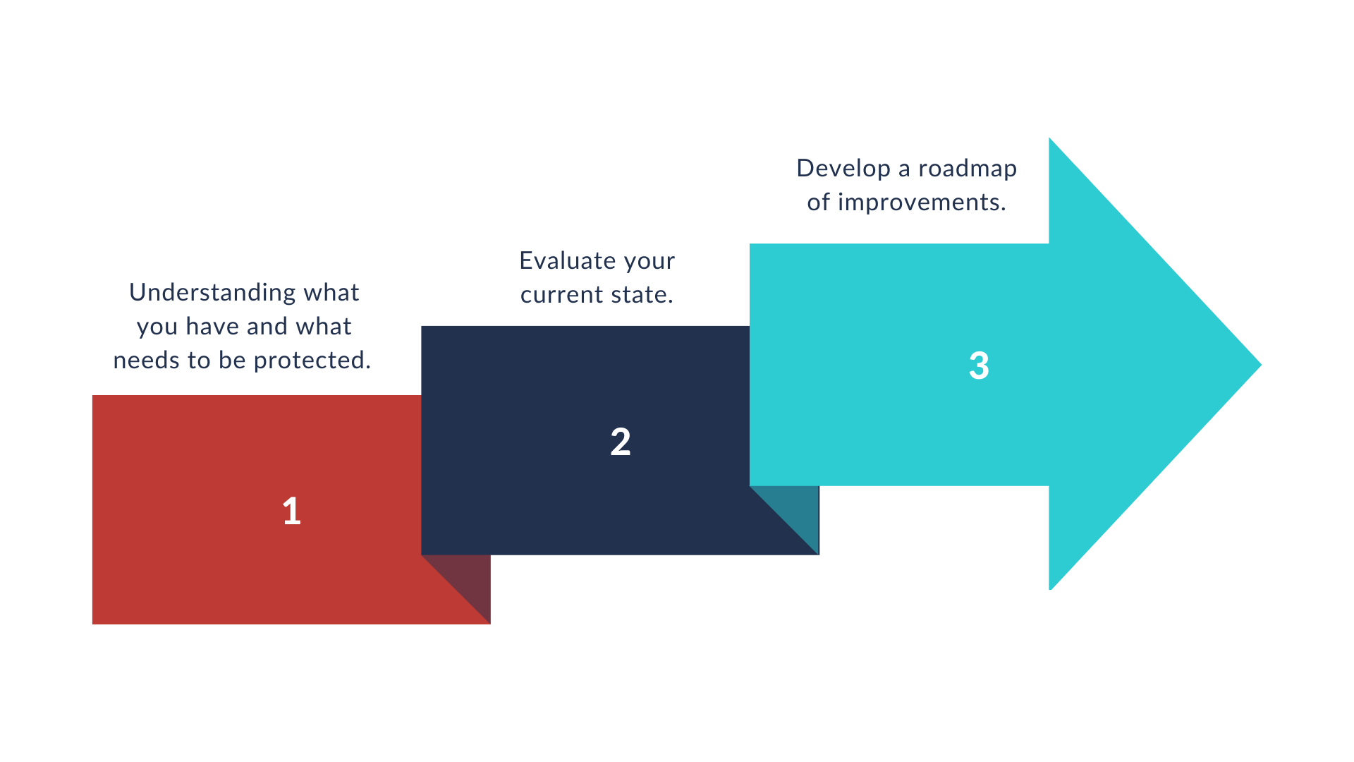 The Basics of Cybersecurity Maturity