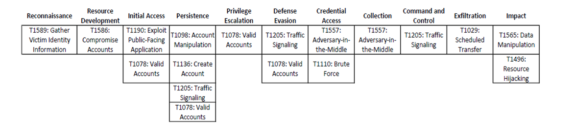 API Attacks & Best Practices