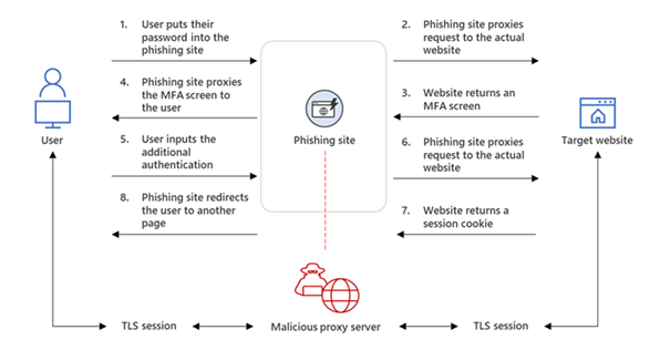 MITM Attacks - EvilProxy and Evilginx