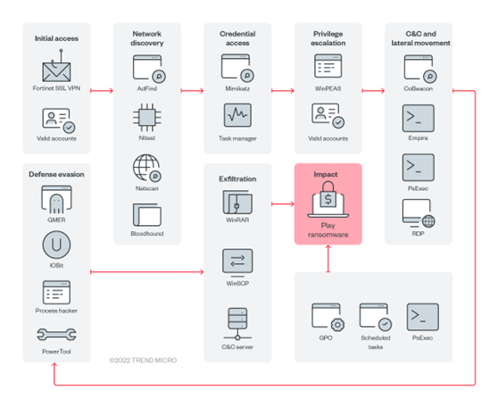 An In-Depth Look at Play Ransomware