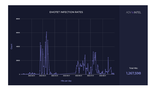 An In-Depth Look at the Emotet Botnet