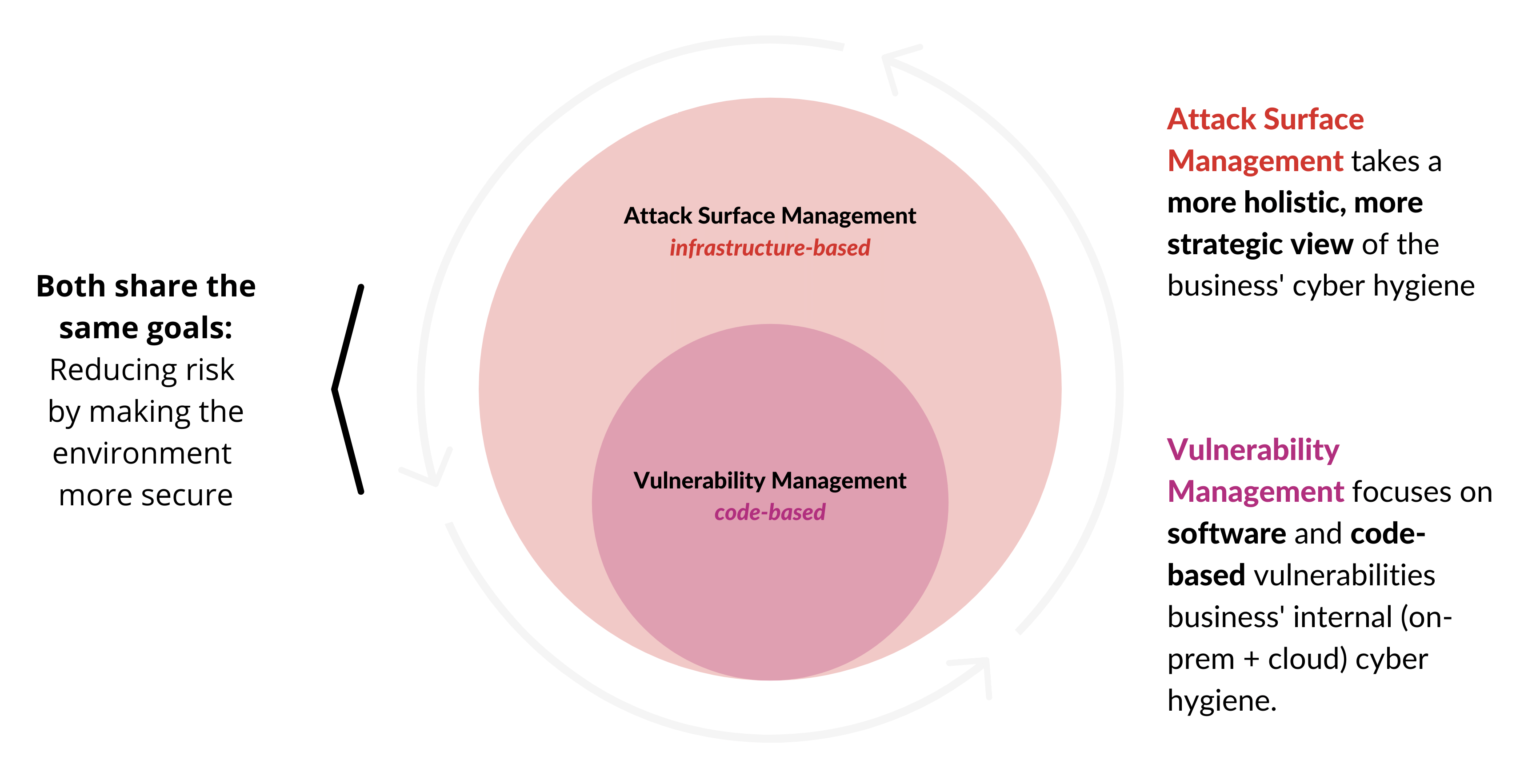 Attack Surface Management vs. Vulnerability Management Attack Surface Management vs. Vulnerability Management